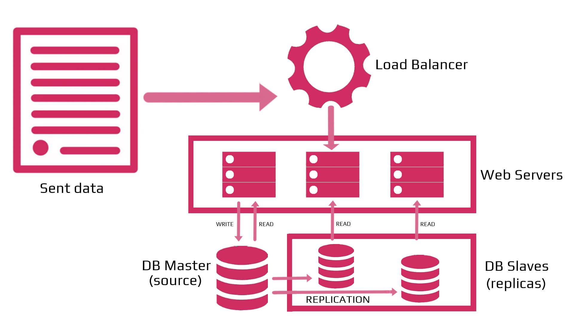 Database scaling methods comparison - 4Experience Database scaling methods comparison - 4Experience